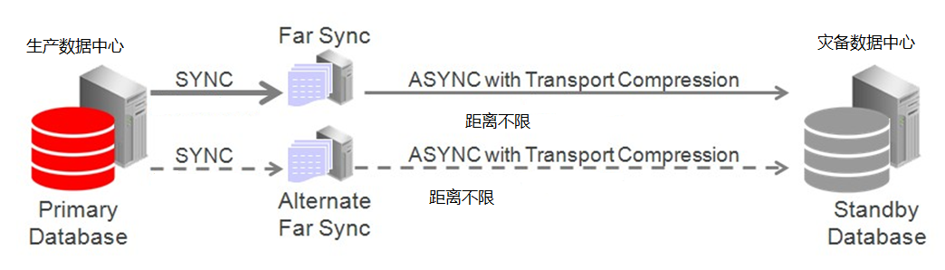 How to build far sync instance for RAC DG-Oracle 12c+-Oracle