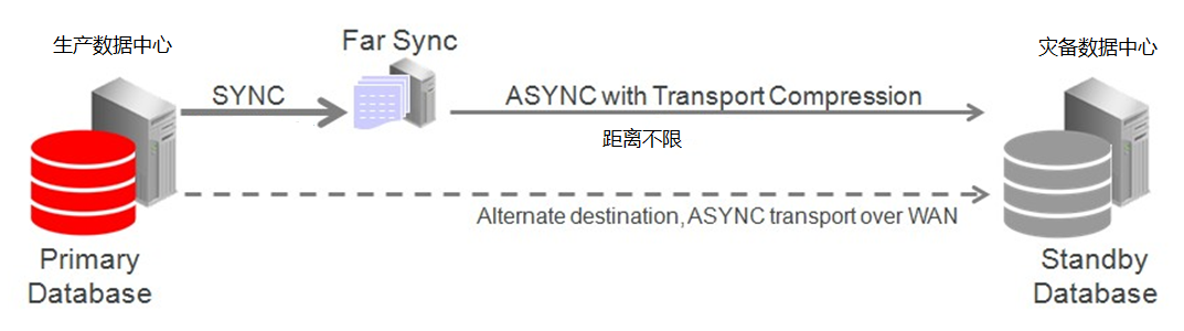 How to build far sync instance for RAC DG-Oracle 12c+-Oracle